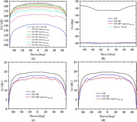 A Sparse Design For Aperture Level Simultaneous Transmit And Receive Arrays