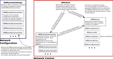 Overview Libnm Reference Manual