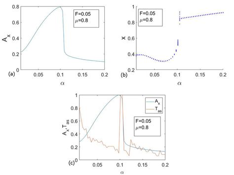 Panel A Shows The Amplitude Of The Oscillations For F 005 And µ