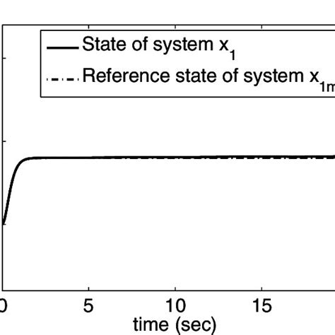 The Trajectory Of The Duffing Oscillator When The Fuzzy Reference Model Download Scientific