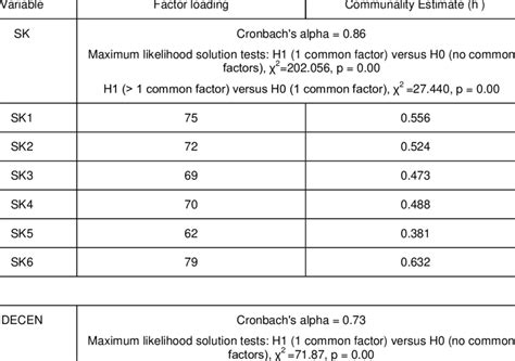 Results Of Principal Factor And Maximum Likelihood Factor Analysis Of Download Scientific