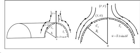Figure 1 From Dynamics Of Soret And Dufour Effects On Oscillatory Flow Of Couple Stress Fluid