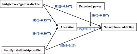 Understanding Older Adults Smartphone Addiction In The Digital Age Empirical Evidence From