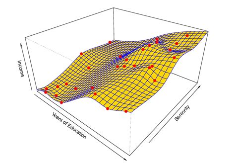 Prediction Vs Inference In Statistical Learning Our Main Goal… By Md Ashraful Islam Ullas