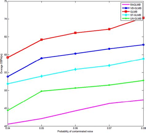 Robust Adaptive Multi‐target Tracking With Unknown Heavy‐tailed Noise Gu 2023 Iet Signal