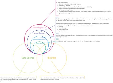 Ai Vs Ml Vs Nns Vs Dnns Vs Ds Vs Bigdata By Ryndovaira On Deviantart