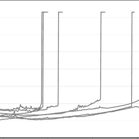 5 current versus time plot shows an initial decrease in current