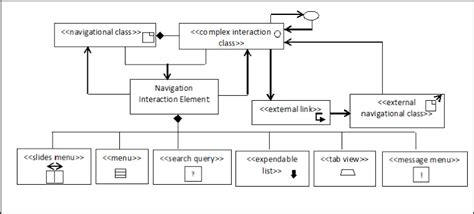 uewdm navigational structure pattern download scientific diagram