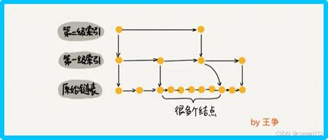 Redis的zset底层数据结构，你真的懂了吗？zset底层结构 Csdn博客