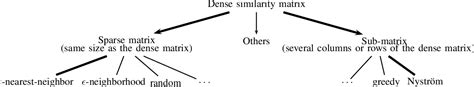 Figure 1 From Parallel Spectral Clustering In Distributed Systems