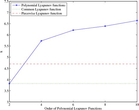 Figure 2 From A Sum Of Squares Approach To Modeling And Control Of Nonlinear Dynamical Systems