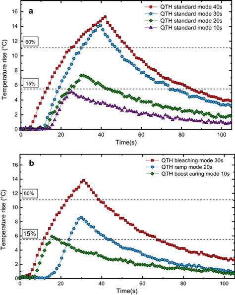 Temperature Rise Due To Light Curing By A The Standard Mode Of The Download Scientific