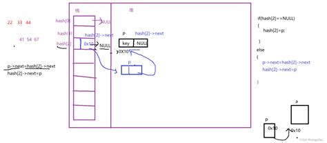 哈希表实现：除留取余与链地址法解决冲突 Csdn博客