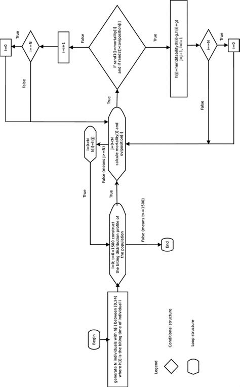 Algorithm Of The Agent Based Modelthis Algorithm Represents The Main