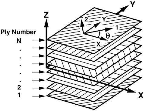 Laminate Configuration Download Scientific Diagram