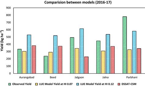 Comparison Between The Observed Yield And Predicted Yield 20162017 Download Scientific Diagram
