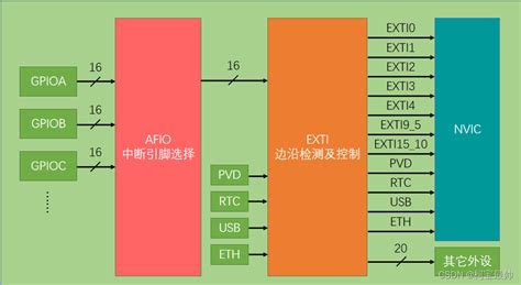 【stm32学习】——中断系统andstm32中断简介andexti外部中断and旋转编码器接线及代码实操 编码器中断编程 柯宝最帅的博客 csdn博客