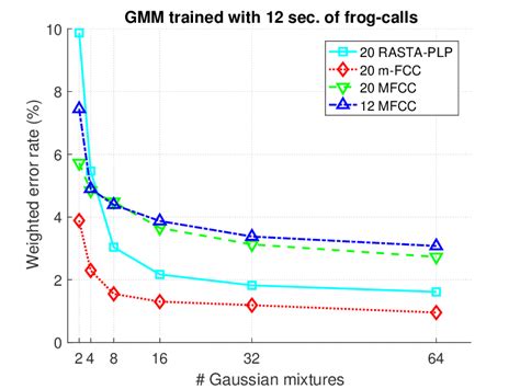 Weighted Error Rate For Gmms Trained With Different Cepstral Features Download Scientific Diagram