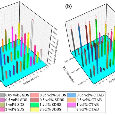 A Effect Of Surfactants On Mean Particle Size And B Polydispersity Download Scientific