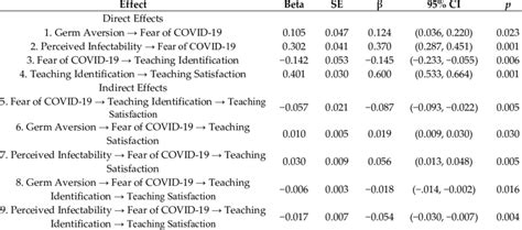 Direct And Indirect Effects Of The Predictor Variables And Mediator