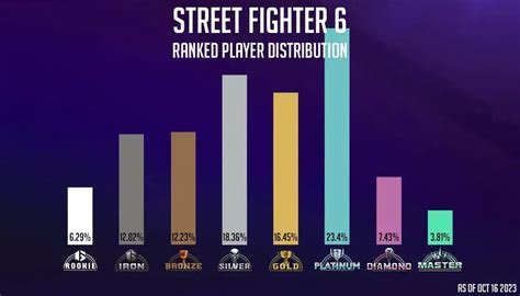 Sf6 New Infographic Shows That Only 4 Of Players In Master Rank