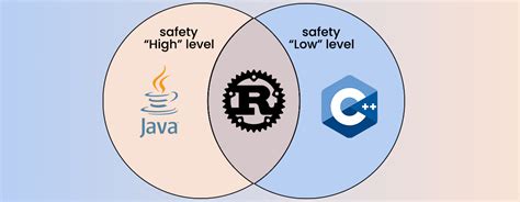 exploring solana s strength a deep dive into rust programming language