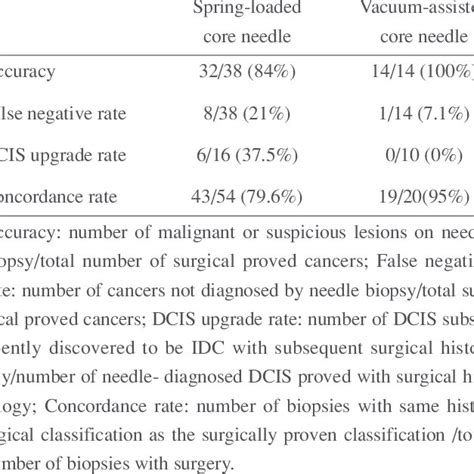 Diagnostic Perfomance Of Two Stereotactic Core Needle Breast Biopsy Download Table