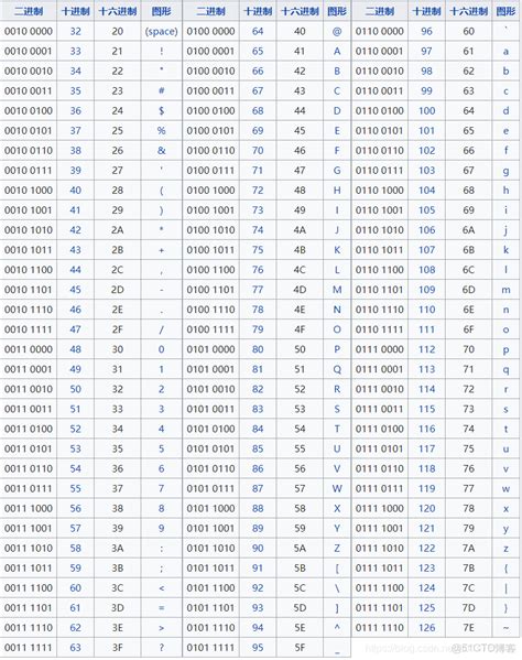 ascii对照表 51cto博客 16进制ascii码对照表