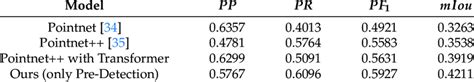 Quantitative Results Of Different Point Cloud Semantic Segmentation