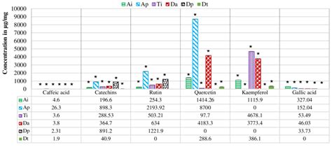 Effect Of Maceration And Decoction On The Quantification Of Six Download Scientific Diagram