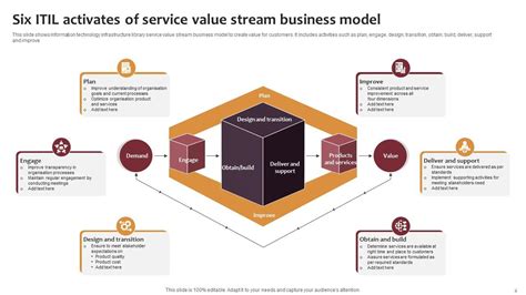Itil Service Value Stream Business Model Powerpoint Ppt Template Bundles Ppt Presentation