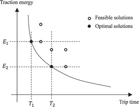 Figure 1 From A Data Driven Iterative Learning Approach For Optimizing The Train Control