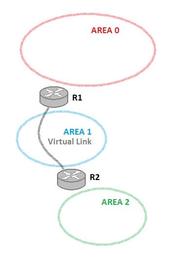 The Packet OSPF Virtual Link CISCO