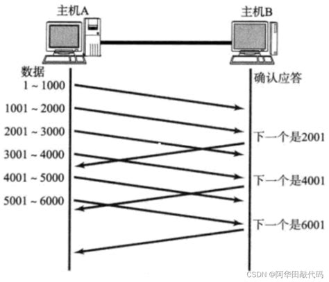 Linux网络编程四 Tcp协议linux Tcp Csdn博客