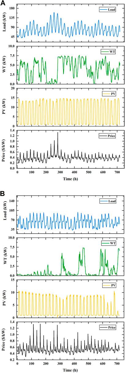 Frontiers Deep Reinforcement Learning For Real Time Economic Energy Management Of Microgrid