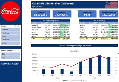 Kenjiexplains Exceldataanalysis Dashboardmastery Datainsights Cocacolasales