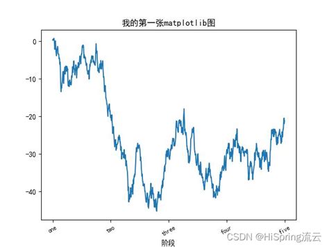 Matplotlib 入门matplotlib 隐藏曲线 Csdn博客