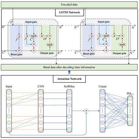A Hybrid Deep Learning Model For Air Quality Prediction Based On The Timefrequency Domain