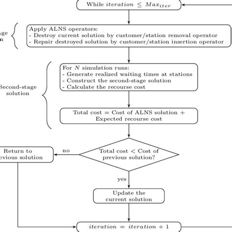 Flow Of The Solution Methodology Download Scientific Diagram