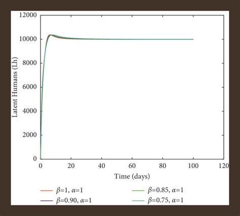 Simulation Of Fractional Conformable Model 7 When Download Scientific Diagram