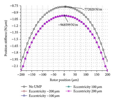 The Characteristic Curves Of The Position Stiffness Affected By The Ump