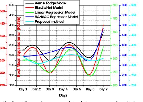 Figure 5 From A Machine Learning Based Power Load Prediction System For