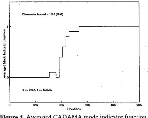 Figure 4 From A Dual Mode Algorithm For Blind Equalization Of Qam