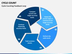 Cycle Count PowerPoint And Google Slides Template PPT Slides