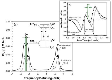 A The Relative Absorption Cross Section In Our Reference Cell And Our