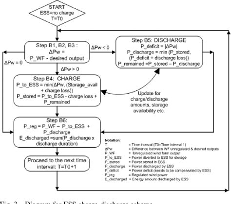 Figure 3 From Augmenting Wind Power Penetration And Grid Voltage