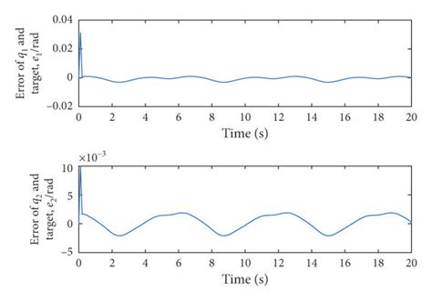 Tracking Error Under The Single NN Based Controller Download Scientific Diagram