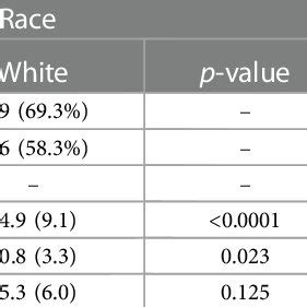 Baseline Characteristics By Race And Sex Among Participants Who Dropped Download Scientific