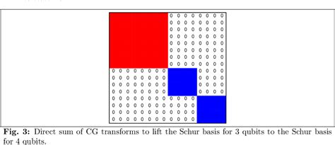 Figure 3 From A Practical Quantum Algorithm For The Schur Transform
