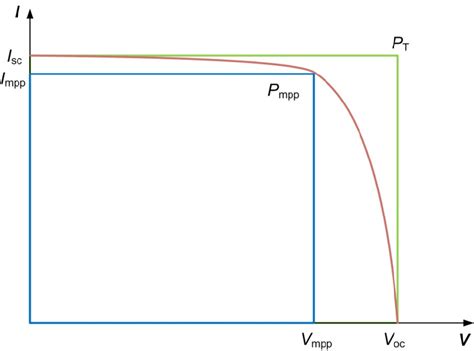 2 1 The Figure Shows A Schematic I V Curve Of An Illuminated Pv Module Download Scientific
